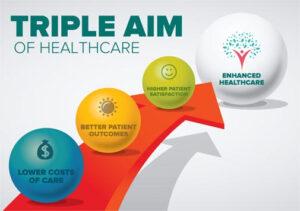 The Triple Aim In Healthcare: Advancing Quality, Reducing Costs, and ...